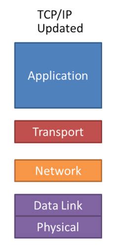 Tcp Ip Protocol Stack Flashcards Quizlet