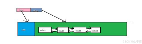 图解redis五大数据类型redis的五种数据类型 Csdn博客 图解redis五大数据类型redis的五种数据类型 Csdn博客