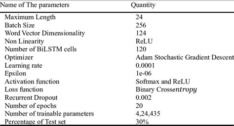 Hyper Parameter Tuning For The Proposed Bilstm Ann Architecture Download Scientific Diagram