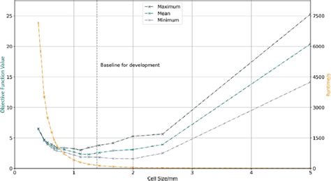 the effect of mesh density cell size on objective function value and