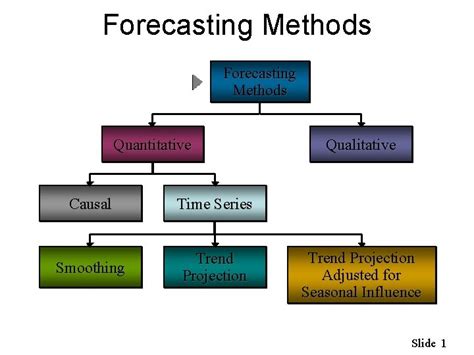 Forecasting Methods Quantitative Causal Time Series Smoothing Trend