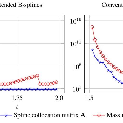 Condition Numbers Of The Spline Collocation Matrix A And Mass Matrix M