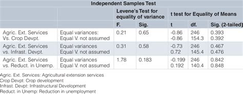 Respondents Perception Vs Sex Download Table
