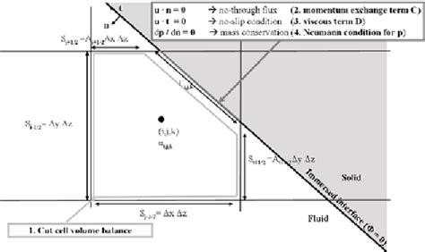 figure 1 from implicit large eddy simulation of flows around bodies of