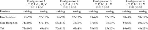 Training And Testing Accuracy For Modeling Provincial Malaria Cases