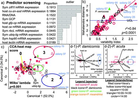 Multivariate Analysis Of The 12 Outliers Jmps Ver 1201