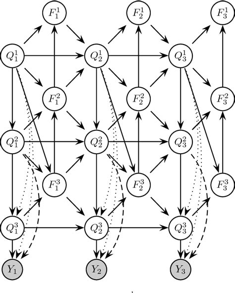 Pdf Dynamic Bayesian Networks Representation Inference And Learning Semantic Scholar