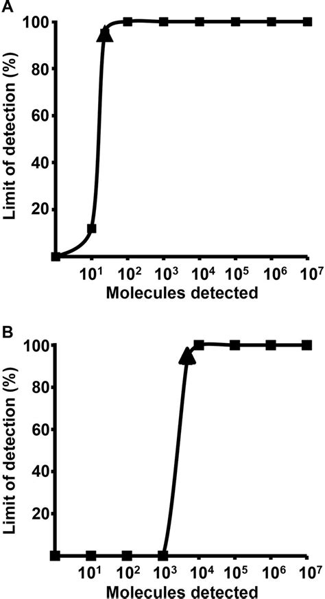 Probit Regression Analyses Of Rt Rpa Assays Using Two Primer