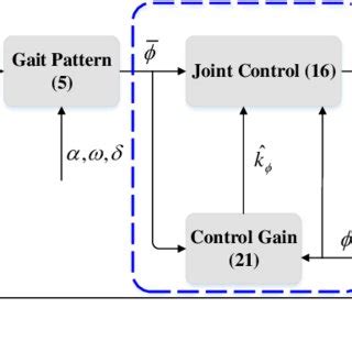 Structure Of The Proposed Adaptive Path Following Controller Download Scientific Diagram