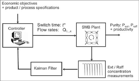 Figure Scheme Of The Optimization Based Control Concept Download Scientific Diagram