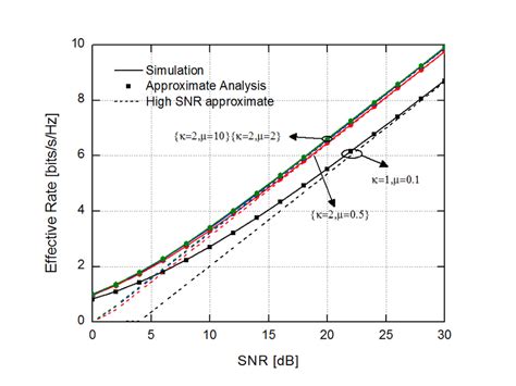 Simulated And Approximate Effective Rate Versus The Snr Of κ µ Fading