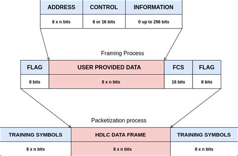 hdlc packet encoder gr hdlc afsk