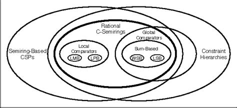 Figure 1 From Constraint Hierarchies As Semiring Based Csps Semantic
