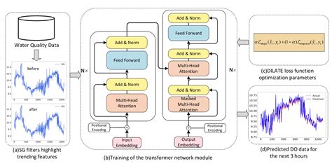 Github Zhangcody Sg Transformer A Multi Step Water Quality Prediction Model Based On The