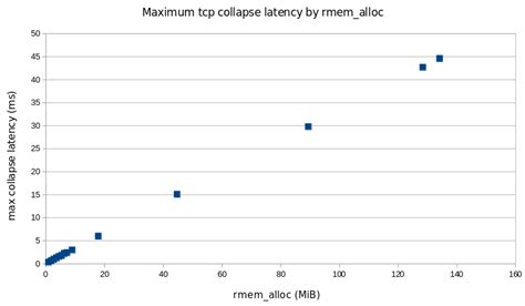 Optimizing Tcp For High Wan Throughput While Preserving Low Latency