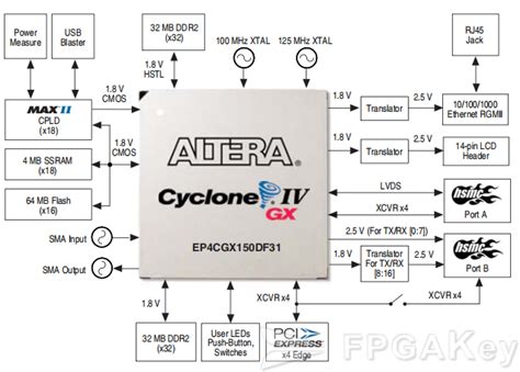 Cyclone IV GX FPGA Development Board Reference Manual Download Documents FPGAkey