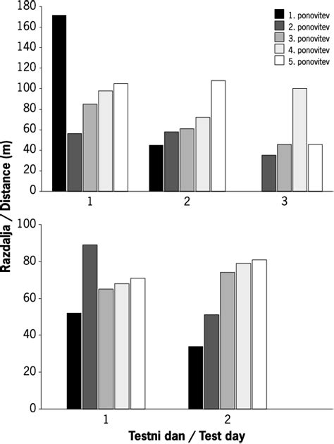 Escape Flight Distances Between Repeated Runs In Separate Test Days In Download Scientific