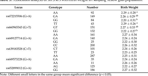 Table 3 From An Identification Of Functional Genetic Variants In