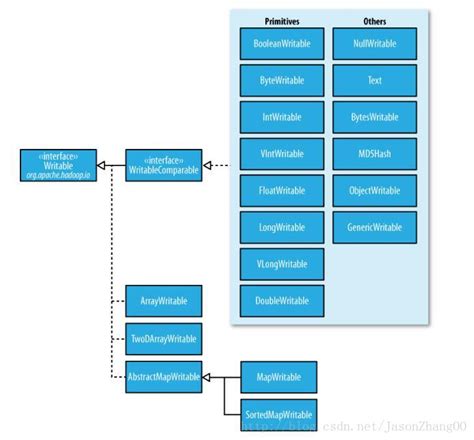 Hadoop Writable Writablecompareable Writablecomparatorhadoop