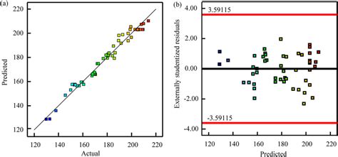 Predicted Values By The Proposed Model Vs Experimental Values A And Download Scientific