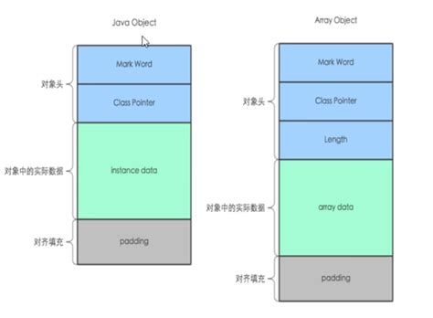 Java对象的内存布局unable To Attach Serviceability Agent You Can Try Csdn博客