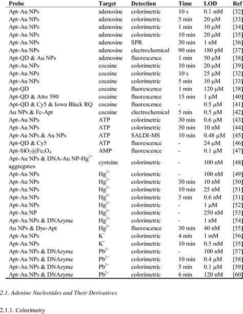 Representative Aptamers Used For The Detection Of Small Analytes