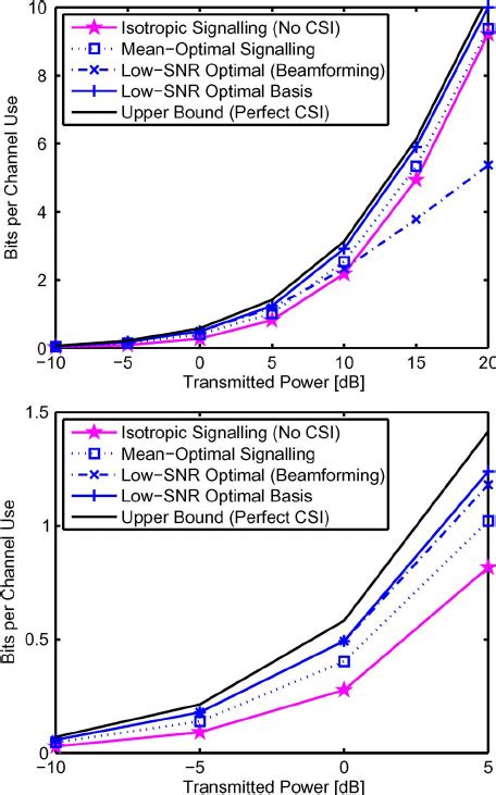 achievable rates versus transmitted signal power for different
