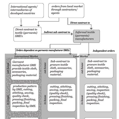6 Diagram Showing Linkages Between The Formal And Informal Industries