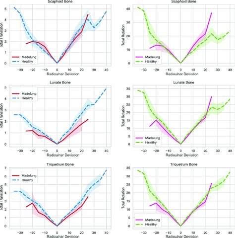 Carpal Bone Kinematics During Radioulnar Deviation Download Scientific Diagram