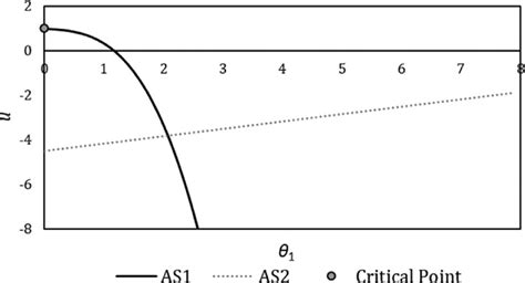 Projection Of Feasible Operation Onto The Space Of The θ 1 · U With θ 2 Download Scientific