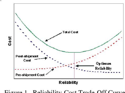 Figure 1 From Validation And Application Of A Reliability Allocation