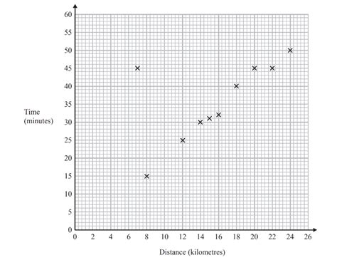 Scatter Graphs And Correlation Cie Igcse Maths Extended Exam Questions
