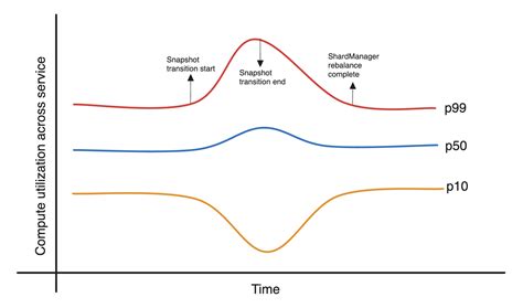 Taming The Tail Utilization Of Ads Inference At Meta Scale Engineering At Meta