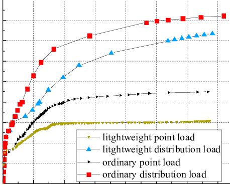Effect Of Load Type Download Scientific Diagram