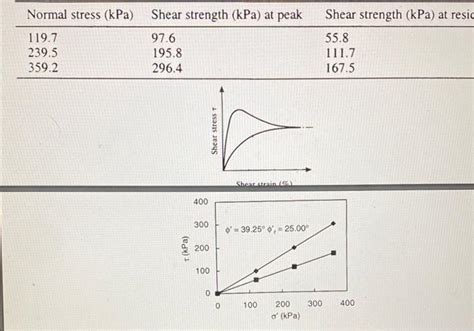 Solved Please How To Calculate The Friction Angle Shown In Chegg Com