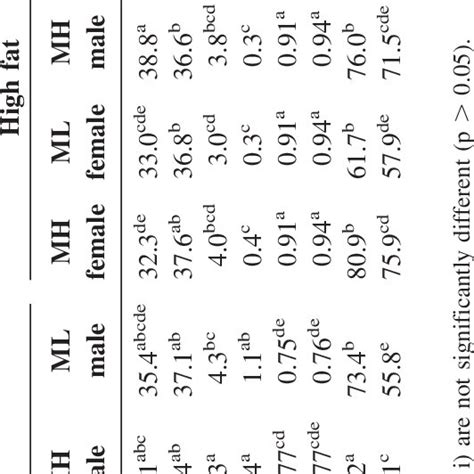 Least Squared Means For Each Parameter Grouped By Sex Line And Diet Download Table