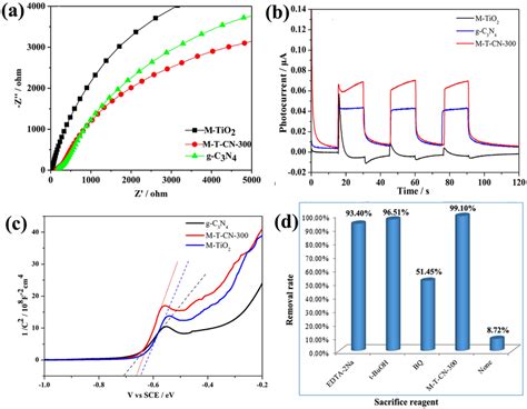 A Electrochemical Impedance Spectroscopy Eis Nyquist Plots And B