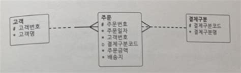 Sqlp필기풀이 4장 조인튜닝3 스칼라서브쿼리