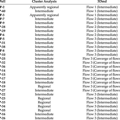 comparison of the identification of flow systems by cluster analysis
