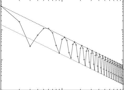 Plot Of The Elements Of The Toeplitz Determinant For φ 0 8 And λ Download Scientific