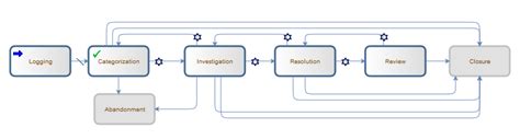 problem management process overview