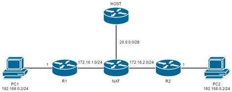 Cisco NAT Overlapping Network Engineering Stack Exchange