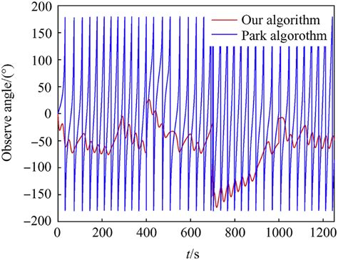 Comparison Of Observation Angles Between Parks Algorithm And Our Download Scientific Diagram