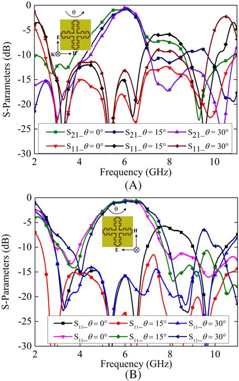 Measured Responses Of The Proposed Rasorber Structure For Different
