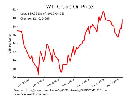 Oil Price Data With Python Bd Economics