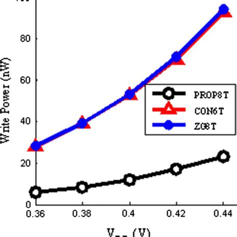Write Power Versus Supply Voltage VDD Download Scientific Diagram