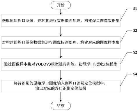 Welded Junction Identifying And Positioning Method Based On Yolov3 Algorithm Eureka Patsnap