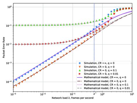 dependency of packet error rate per on the cumulative network load