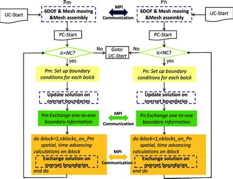 Unsteady Flowchart For Mbs Mpi Message Passing Interface Nc Number