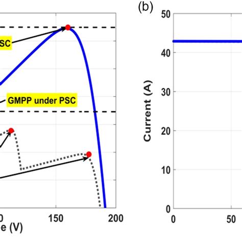 Characteristics Under Uniform And Partial Shading Condition Psc A Download Scientific